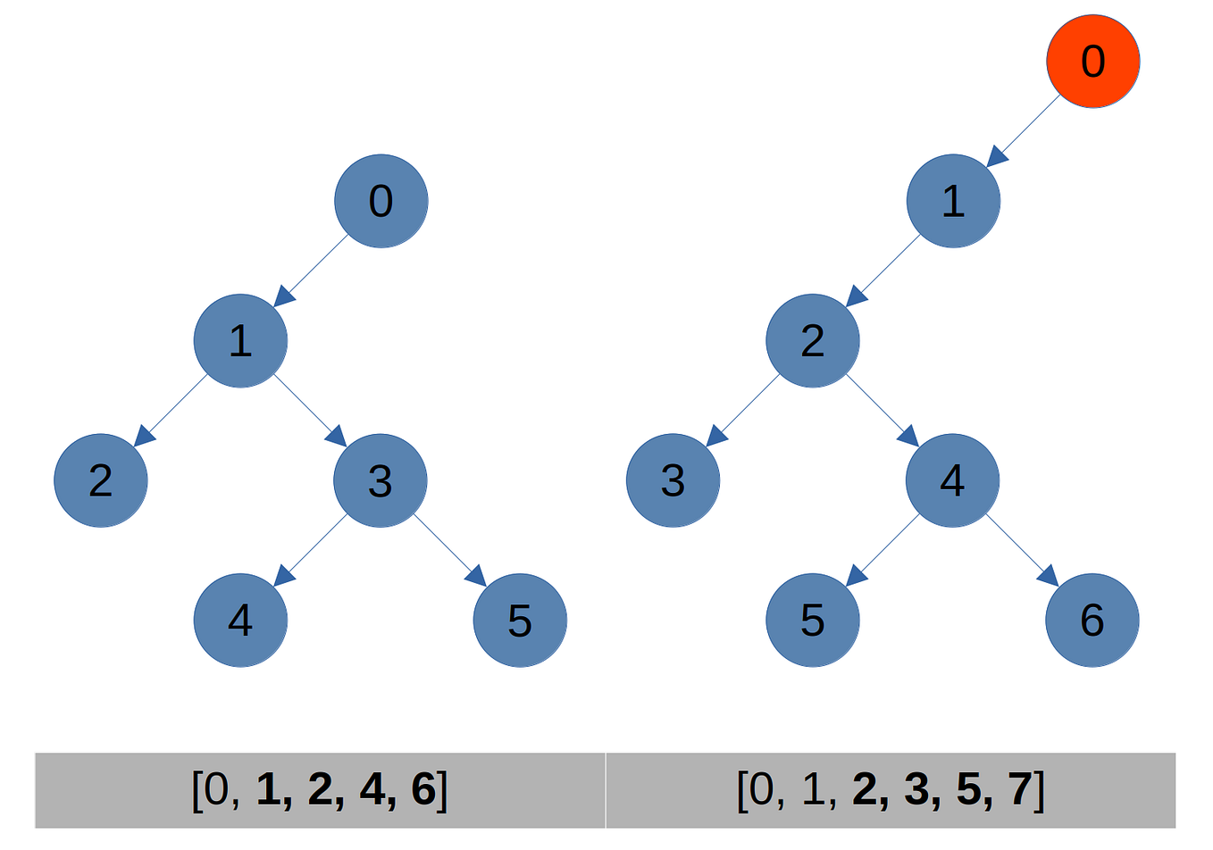 Reverse-mode automatic differentiation with Perfect Binary Tree in C++ from scratch | by emre ...
