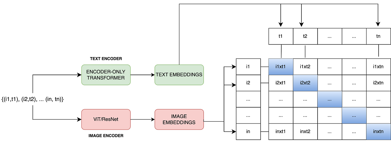 Understanding Transformers — Encoder | by Sathya Krishnan Suresh | Medium