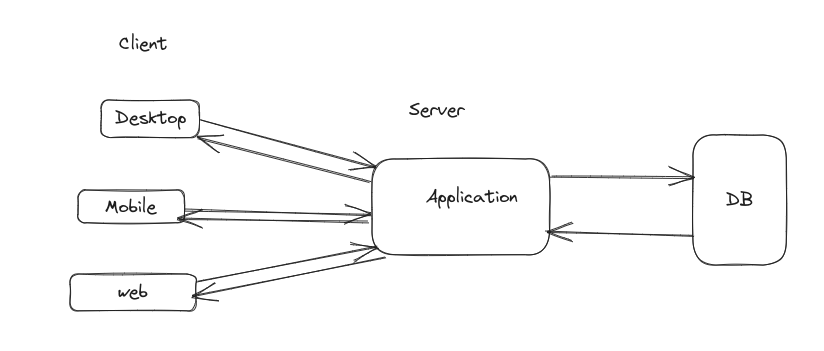 Spring MVC. complete spring MVC with basic CRUD… | by hemasai jammana ...
