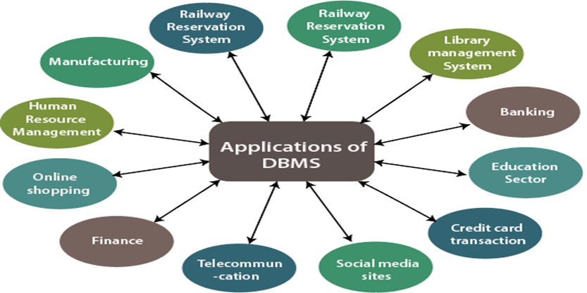 7 Types Of Keys in DBMS:. The key in DBMS are one of the basic… | by Kavishka Gavindi | Medium