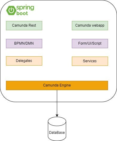 Difference between Camunda 7 and Camunda 8 | by Praveenbuya | Medium