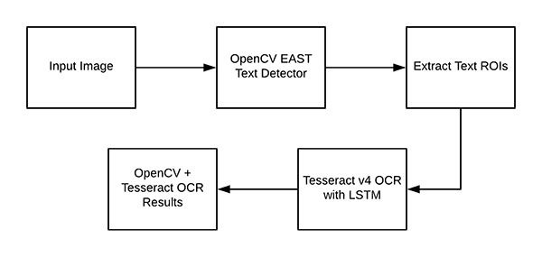 Guide to make Custom Haar Cascade XML file for Object detection with OpenCV | by Vipul dilip ...