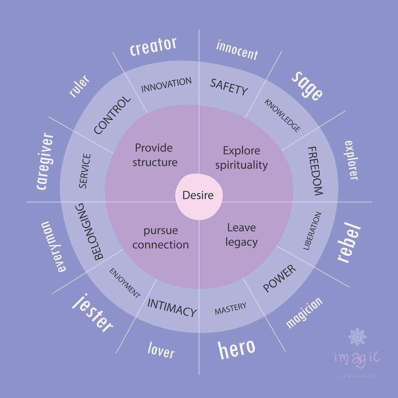 Unlock Your Brand’s Personality: A Comprehensive Guide to the 12 Brand ...