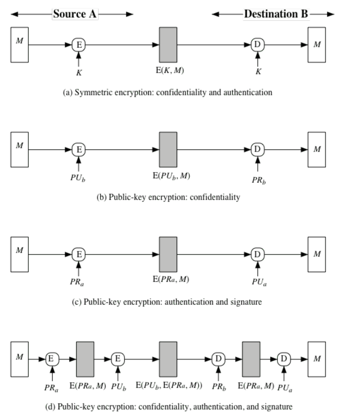 Hash Functions and MAC — General. One-way Property: computationally… | by Minghong Gao | Medium