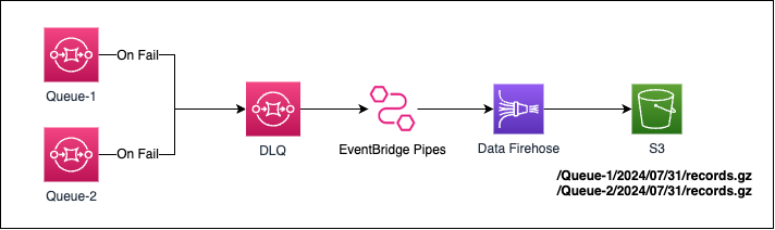 AWS — Properly delete messages between Lambdas and SQS Queues | by ... AWS — Properly delete messages between Lambdas and SQS Queues | by ...