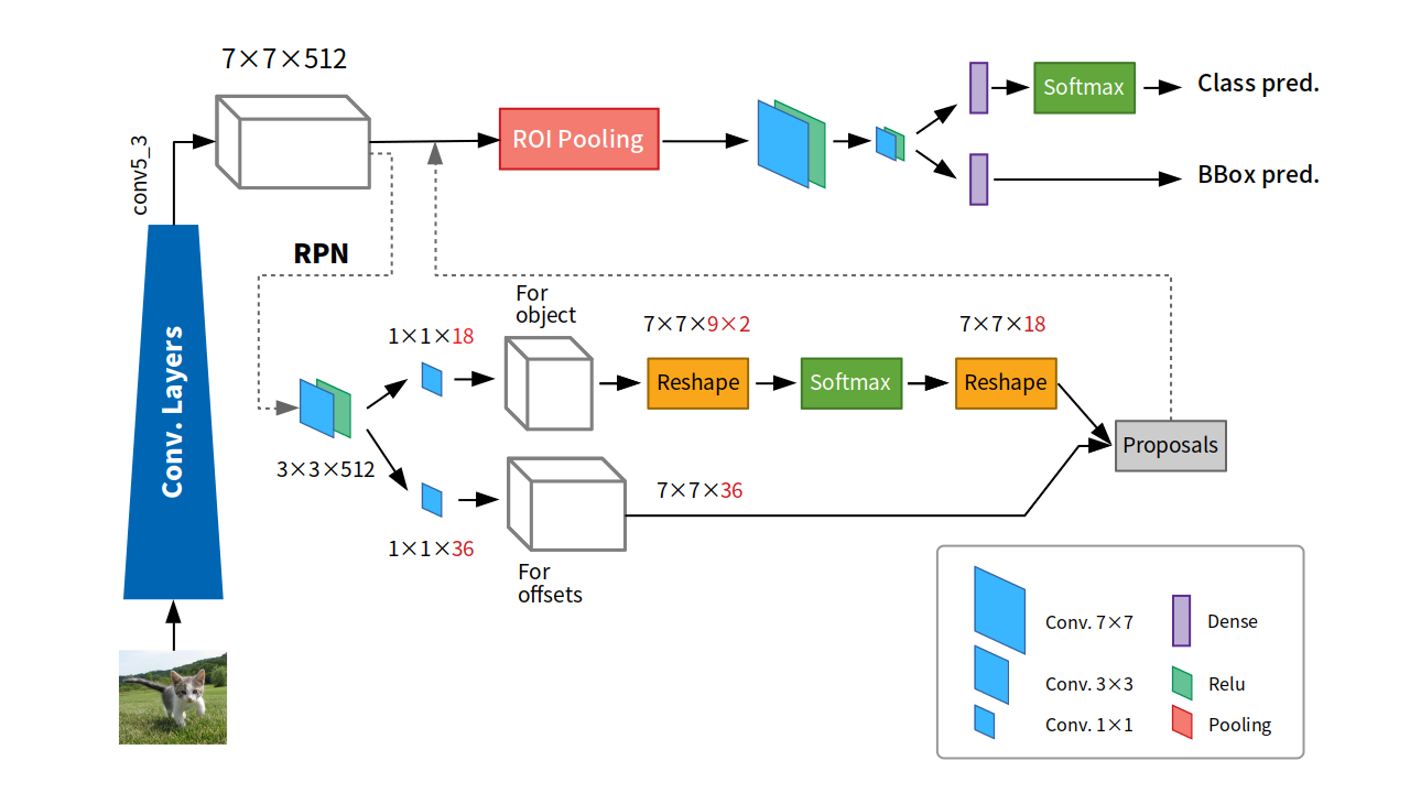 [物件偵測] S2: Fast R-CNN 簡介. 前言： | by Ivan | Medium
