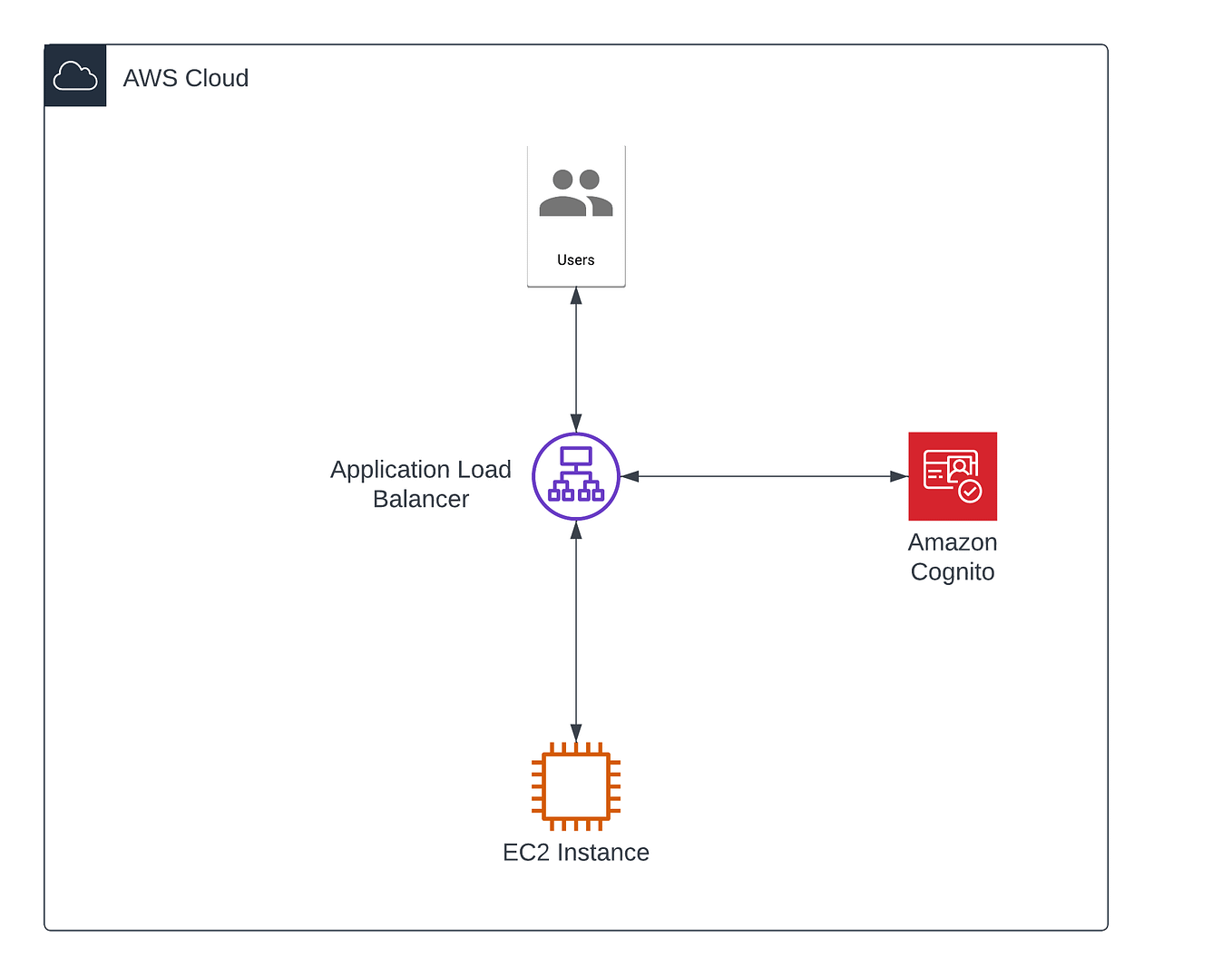 Enable CORS in Amazon S3 Hosting and ApiGateway | by KTree | Medium