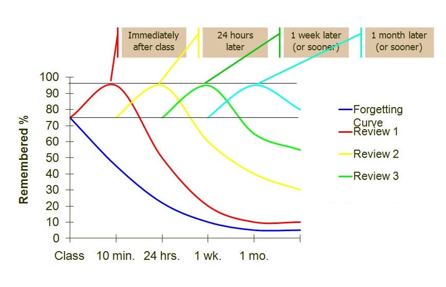 Mastering Memory: How Ebbinghaus’s Forgetting Curve and Spaced ...