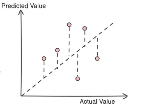 LINEAR REGRESSION — 1. What is regression first? | by Steve Rogers ...