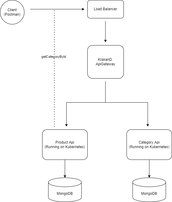 SimpleApp — KrakenD API Gateway (Part I) | by Akın IŞIK | Medium