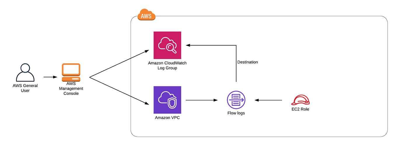 Cloud Computing 101: A Beginner’s Guide to AWS and Public Cloud | by Sirohi V. | Medium
