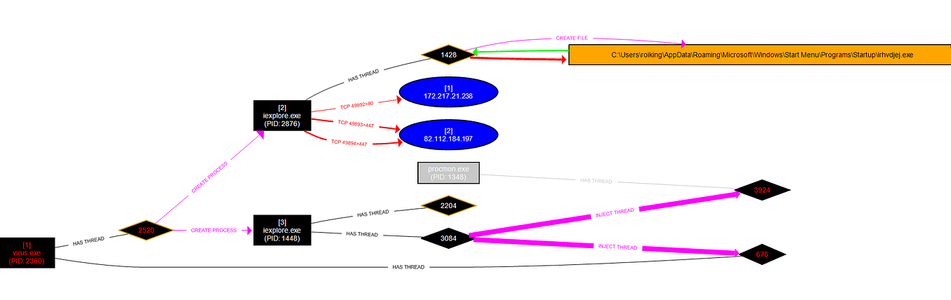 Ramnit Malware. I started to investigate this malware… | by Roi Lavie ...