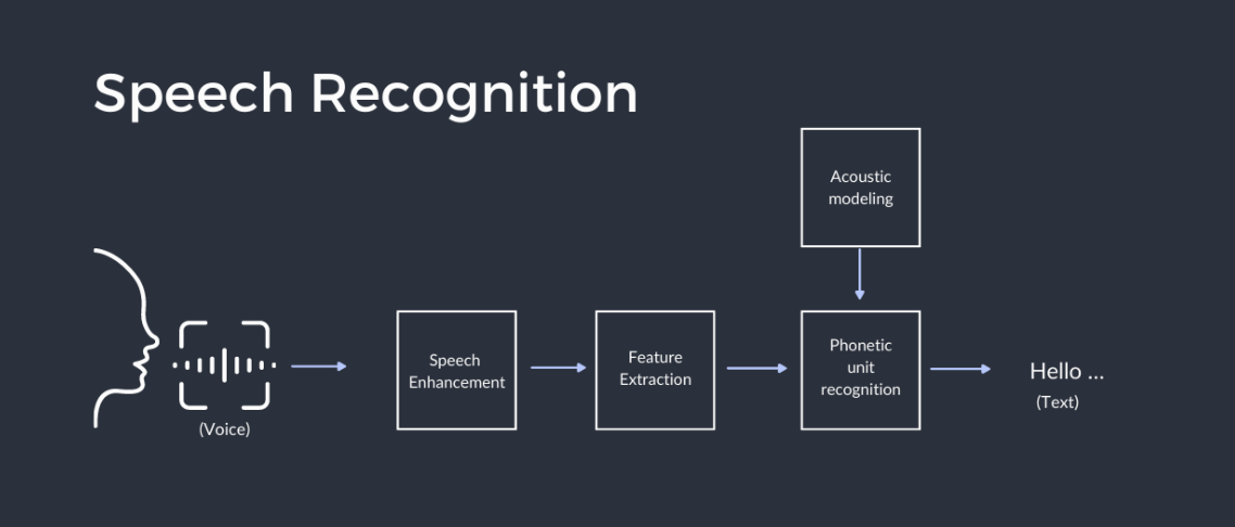Real-Life Examples of Artificial Intelligence Subfield Series — Day 7 ...
