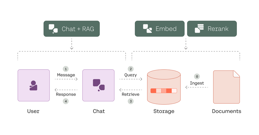 Unleashing the Power of AWS Bedrock with LangChain’s RAG Pipeline | by Tony Esposito | Medium