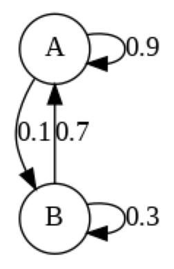 Hidden Markov Models Explained with a Real Life Example and Python code | by Carolina Bento ...