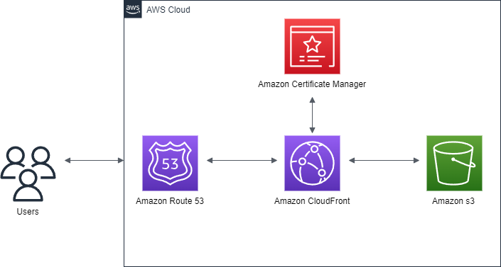 Hosting A Static Website Leveraging CloudFront And AWS Certificate Manager (ACM) | by Chimnoya ...