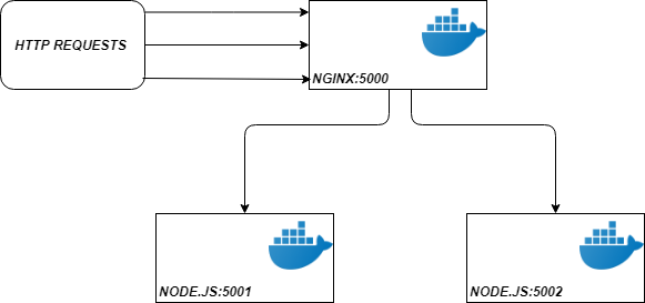Load Balance And Scale Nodejs Containers With Nginx And Docker Swarm By Aagam Vadecha