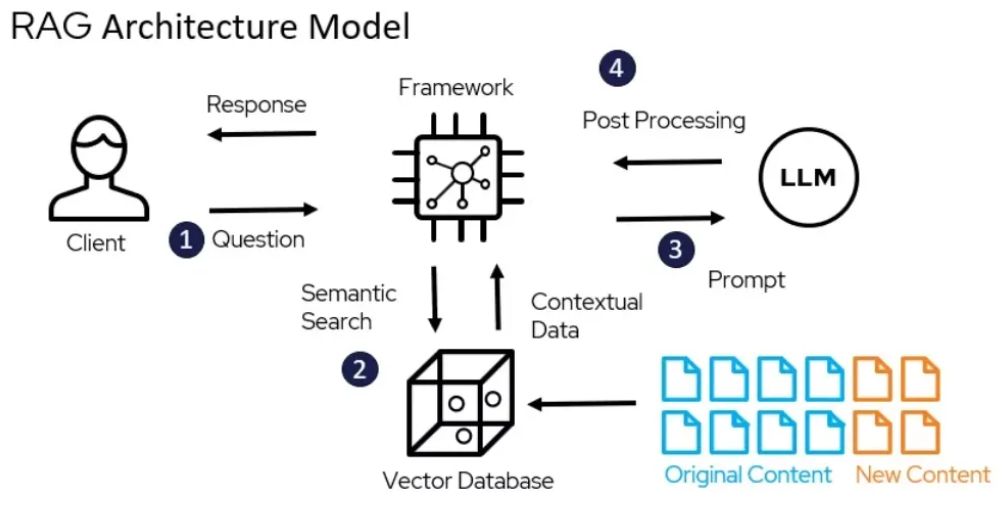 Some Effective Search Engines Like Perplexity Use Rag System Alex
