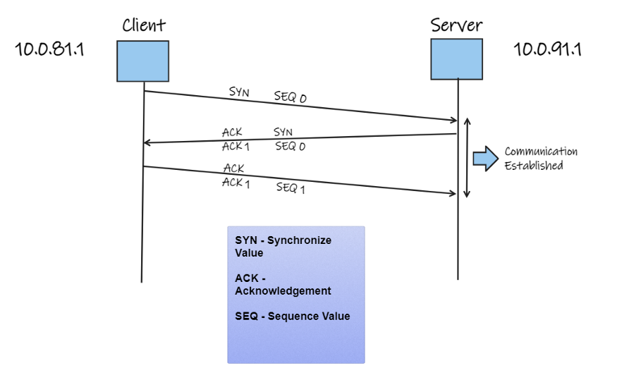 How To Troubleshoot Slow Backends Using Tcp Dump And Wireshark By The Black Sheep Medium