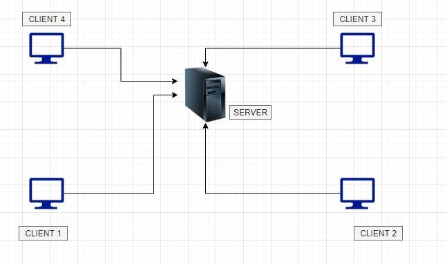 Tech 5: System Design: Part 2. In this story, I am going to discuss… | by PRAKARSH PARITOSH ...