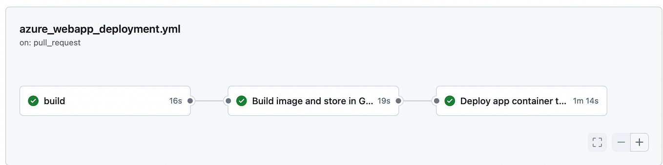 CI/CD with GitHub Actions to deploy Applications to Azure App Service | by Binod Mahto | DevOps.dev