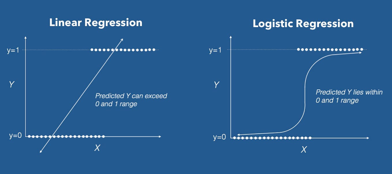 Fundamentals Of Machine Learning part 2- Linear Regression | by AKSHAY ...