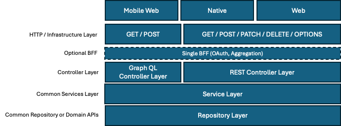 How do I GraphQL?. Top 3 things to know coming from REST | by JH ...