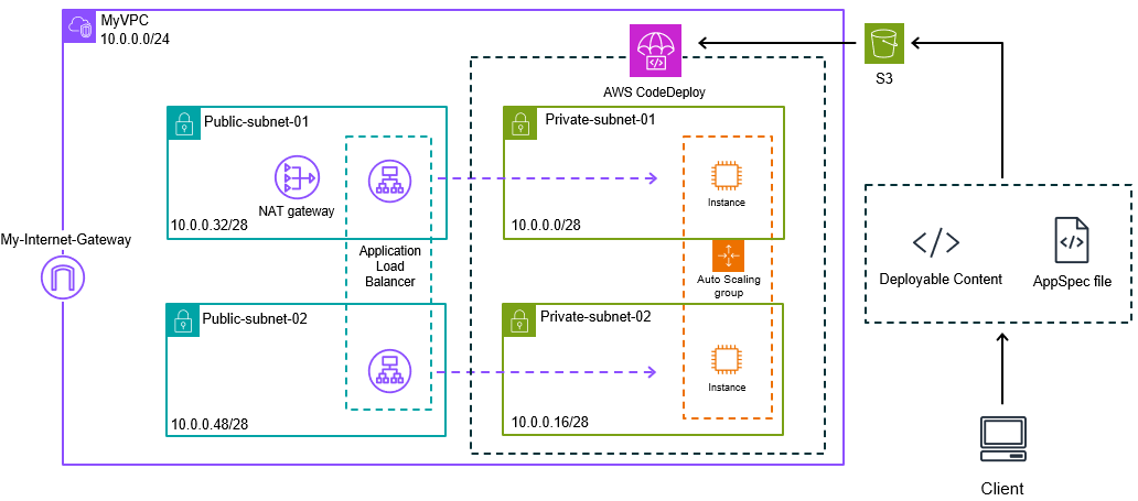 Amazon EC2 Deployment: Complete CI/CD Pipeline using GitHub Actions and AWS CodeDeploy | by ...