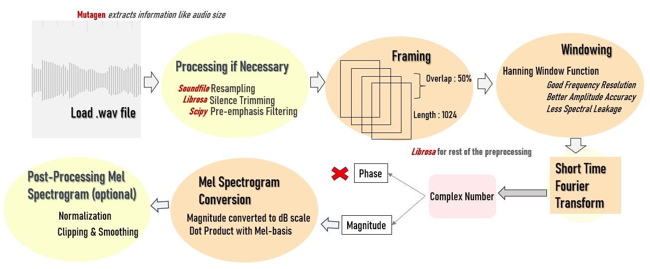 Text to Speech with Tacotron2 -Part 5 -Implementation | by Koyela Chakrabarti | Medium