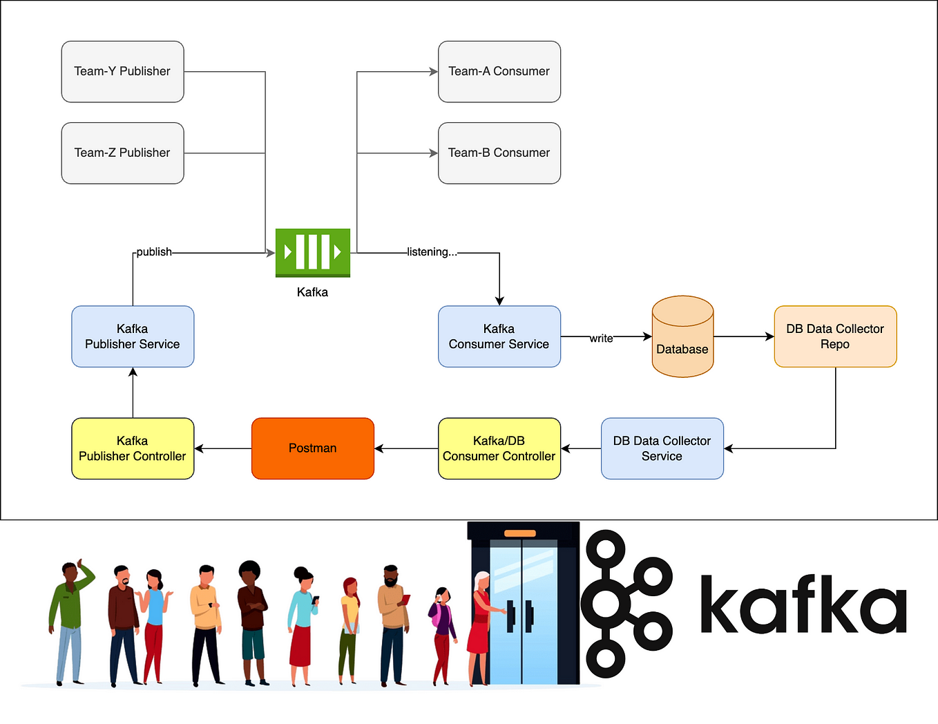 Integrating Kafka In A Spring Boot Application A Detailed Guide Medium 
