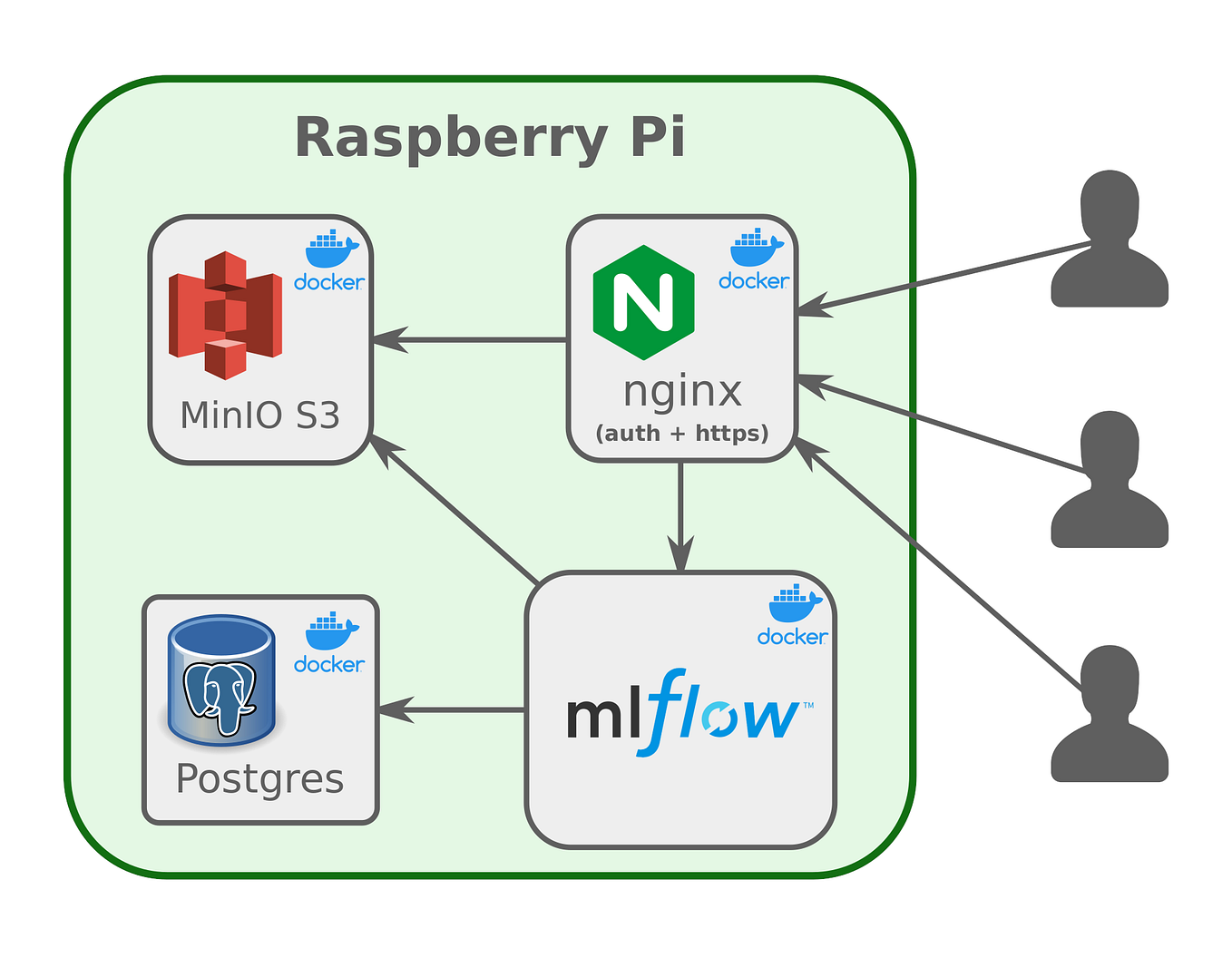 MLflow for Poor Man. Part 1 | by Vladimir Rusakov | Medium