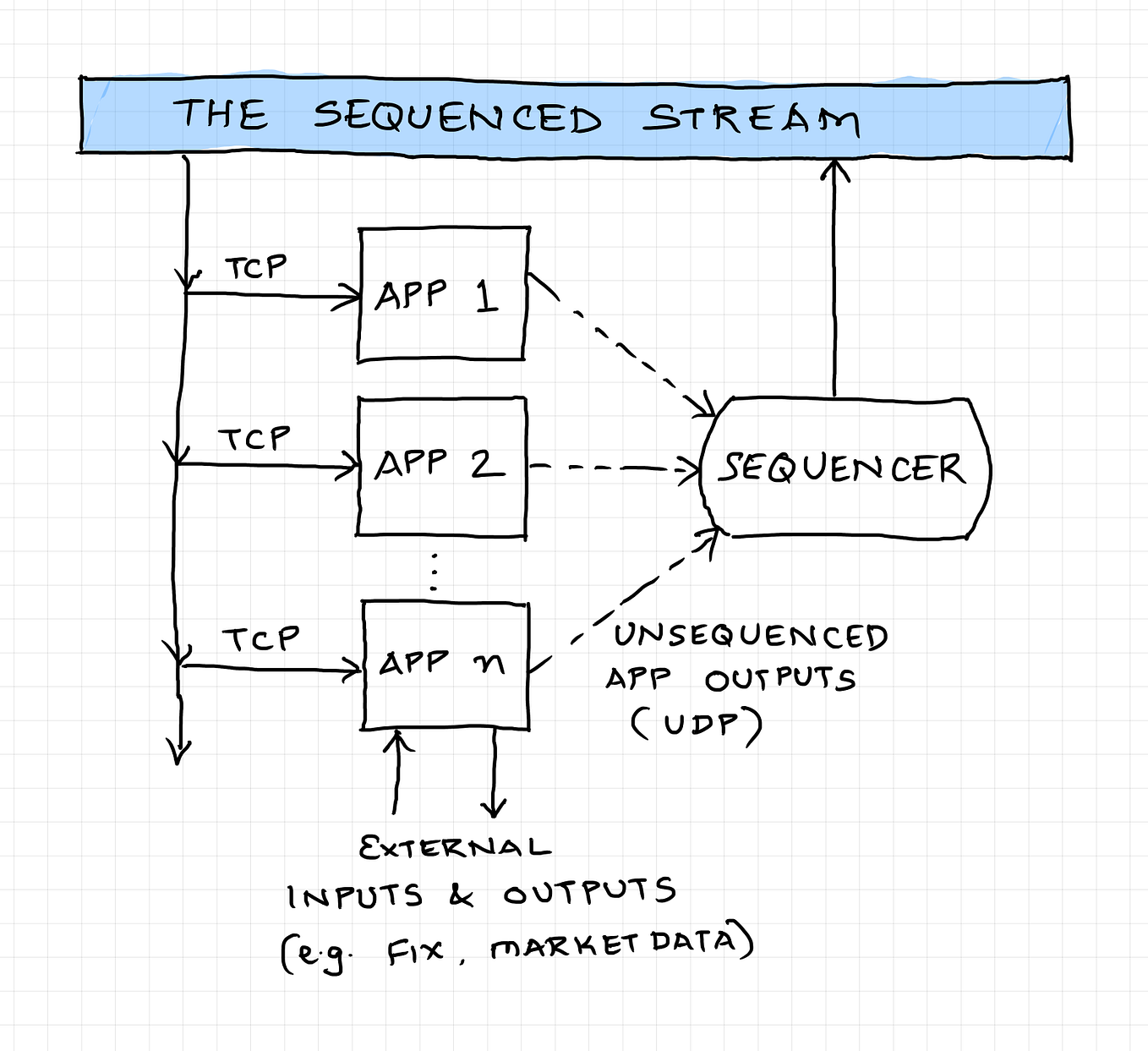 Proof Engineering: FIX Gateways. How we use the FIX Protocol within our ...