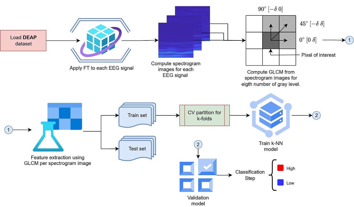 A channel selection method to find the role of the amygdala in emotion recognition avoiding ...