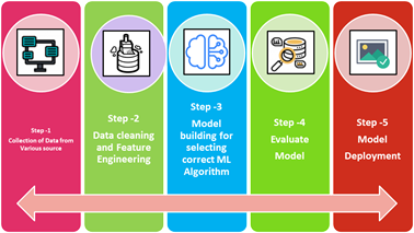 Understand Train and Test Split in your Data Set (ML Process… cont ...