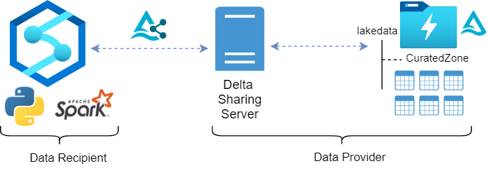 How to Dynamically Add an Identity Column To Existing Delta Tables | by ...