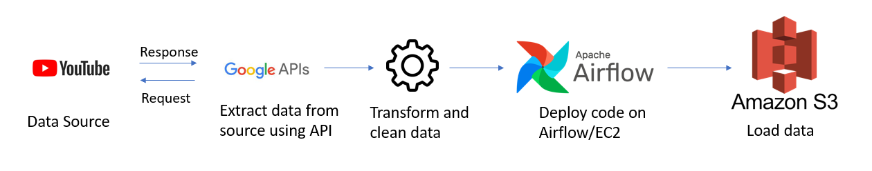Data Pipeline with Airflow and AWS Tools (S3, Lambda & Glue) | by João Pedro | Towards Data Science