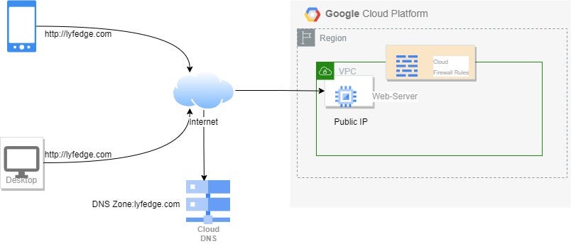 Private DNS Zone in GCP Cloud DNS with Terraform | by Andri Burman | Medium