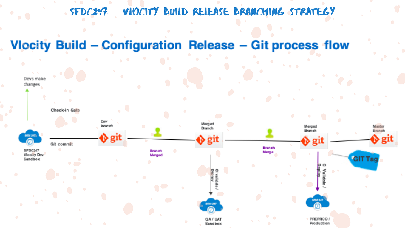 A Guide To Salesforce Managed vs UnManaged vs Package.xml | by Nitendra Shukla | Medium