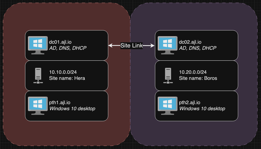 Home Lab DNS Part 2: Installing Ubuntu and Configuring Networking | by Aaron Longchamps | Apr ...