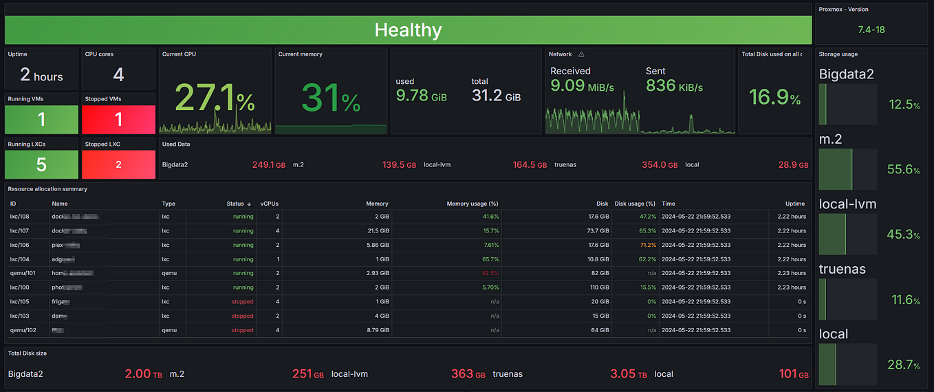 Just Do Grafana — Monitor Docker Containers With Cadvisor And Node 3006