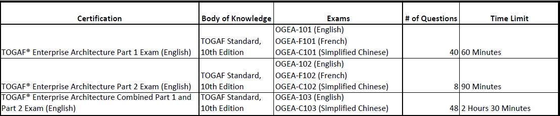 TOGAF 9 vs. TOGAF 10: What’s New and Different? | by Tiago Dias ...