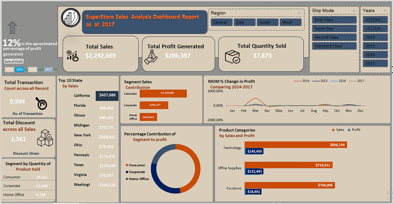 SALES PERFORMANCE DASHBOARD WITH POWERBI | by Augustine Emmanuel | Medium