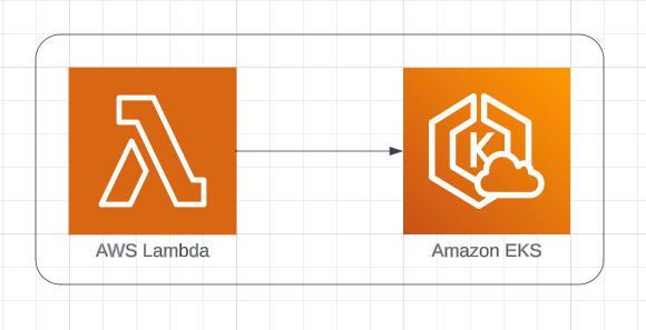 EKS Cluster Creation and Configuration with Step Functions | by Sharan | Medium