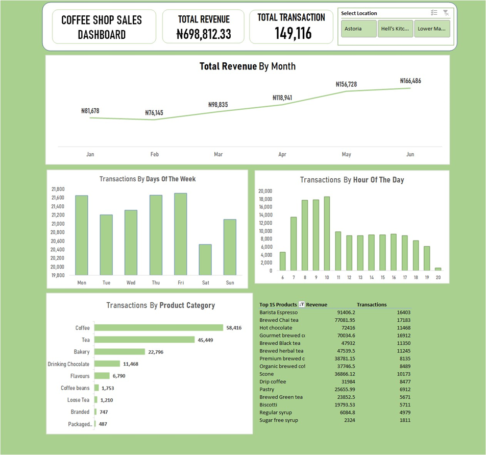 EXPLORATORY ANALYSIS OF WEATHER DATA SET USING PYTHON | by Olamide Akinnagbe | Medium
