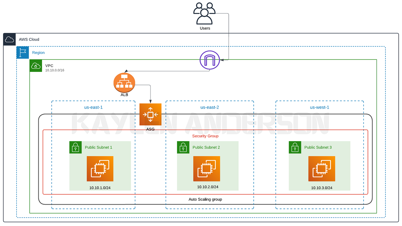 Implementing IAM roles for EC2 Instances & DynamoDB | by Kaylen Anderson | Jul, 2024 | Medium