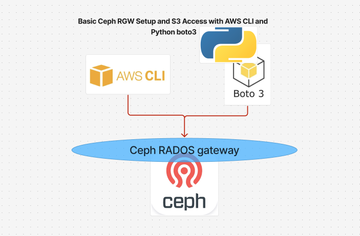 How to Set Up Ceph RBD Storage and mount on Ubuntu Linux server: A Step-by-Step Guide for ...