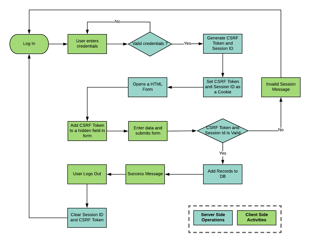 How To Secure Your Nodejs Web Application Using Synchronizer Tokens By Lanil Marasinghe Medium 2621