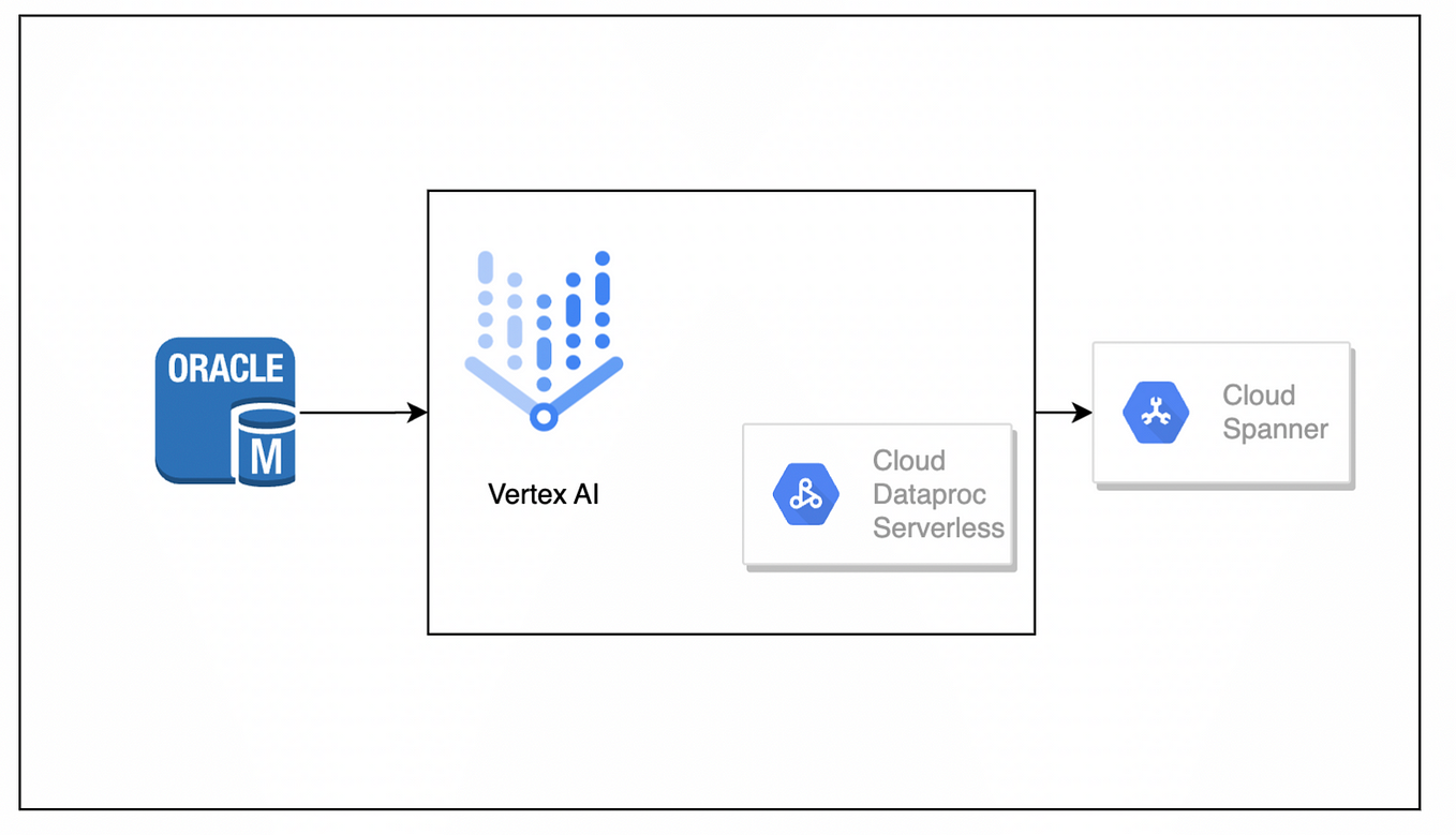 Processing Large Data Tables From Hive To Gcs Using Pyspark And Dataproc Serverless By Surjit