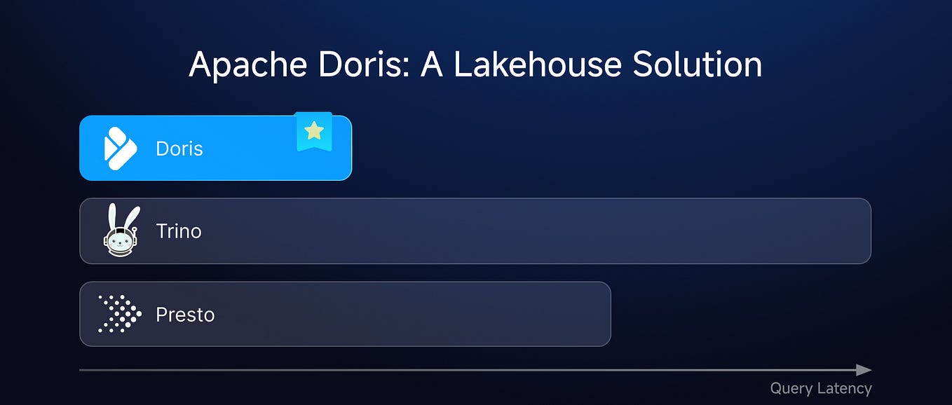 Apache Doris 2.1.0 is released! 100% higher out-of-the-box performance | by Apache Doris | Medium