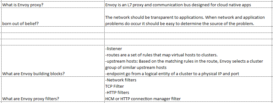 Envoy proxy Reverse Proxy Basic Example | by NAYAN PATEL | Medium